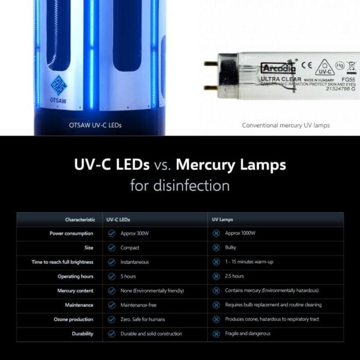 UV-C LED: new, safer alternative to traditional UV lamps | Accelerating ...